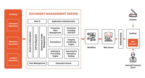 Dms Document Management System Structure Uml Class Diagram Images Images