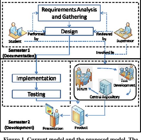 Figure 1 From Agile Model Adaptation For E Learning Babes Final Year Project Semantic Scholar