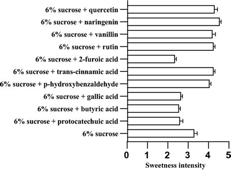 Taste Modulation Properties Of Each Compound On Sucrose Solution