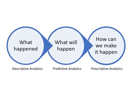 What Is Prescriptive Analytics And How Can It Help You Vovia Marketing Blog
