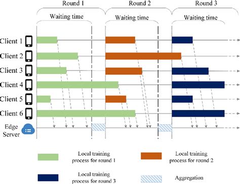 Figure 3 From A Hierarchical Federated Learning Algorithm Based On Time Aggregation In Edge
