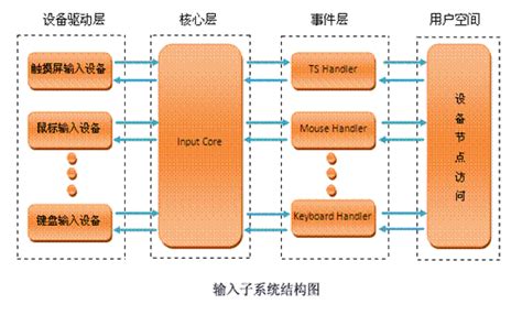 Linux设备驱动之input子系统 Key Gpiolinux Gpio Nput Event Csdn博客