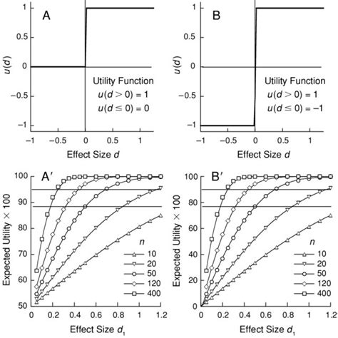 Utility Functions And The Corresponding Expected Utility Of Results Download Scientific Diagram