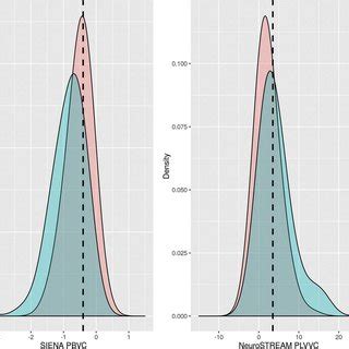 Density Plots Showing The Distributions Of Whole Brain Change Via PBVC Download Scientific