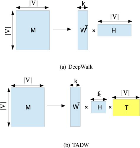 Figure 1 From Network Representation Learning With Rich Text