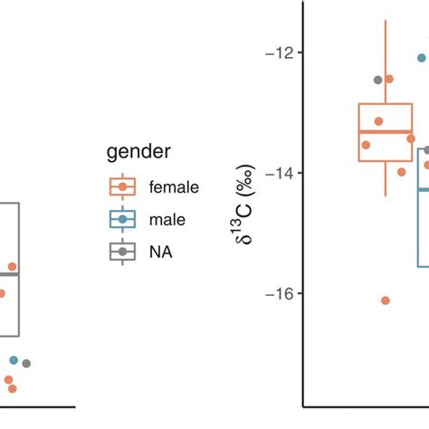 δ¹³c And δ¹⁵n Values Were Measured For Both Fin And Muscle Tissue The