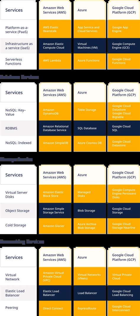 Choosing The Best Cloud Platform AWS Vs Azure Vs Google Cloud