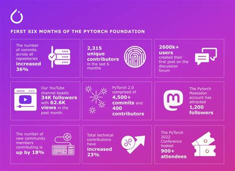Ibrahim Haddad Phd On Linkedin Opensource Artificialintelligence
