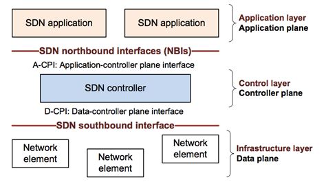 High Level SDN Architecture Download Scientific Diagram