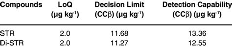 Showing Validation Parameters For Cap Download Table