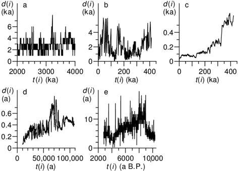 15 Spacing Of Selected Climate Time Series A Odp 846 δ 18 O B Vostok Download Scientific