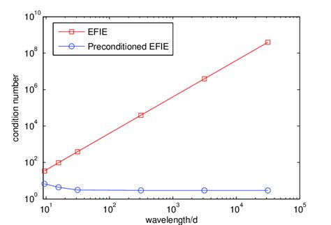 Condition Number Of The Discretised Operator For Efie And Calderón Download Scientific Diagram