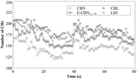 Efficient Clustering Of Visible Light Communications In Vanet