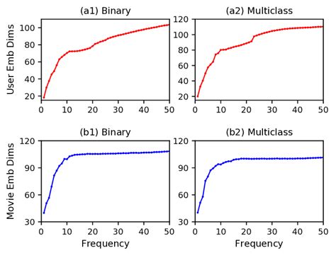 The Average Embedding Sizes Selected For Users And Items With Various