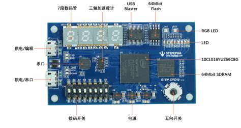 Github Sh619songyuhuang Chisel A Project On Completing A Small Fpga Project Using Chisel