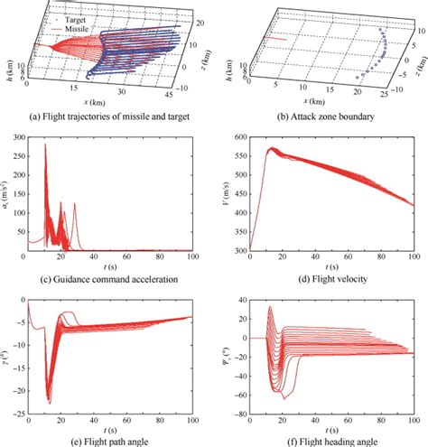 Flight Parameters Of Missile And Target When Target Initial Flight Download Scientific Diagram