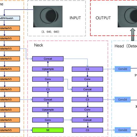 The Improved Yolov5s Network Architecture Download Scientific Diagram