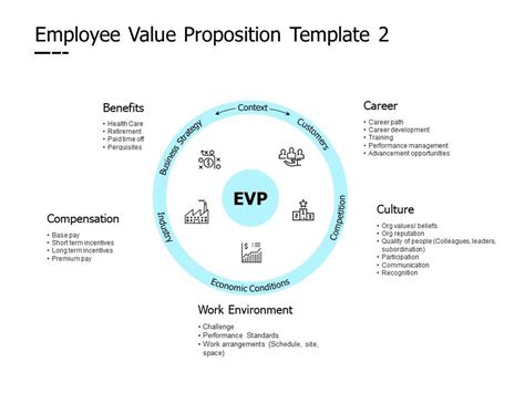 Employee Value Proposition Template Work Environment Ppt Powerpoint