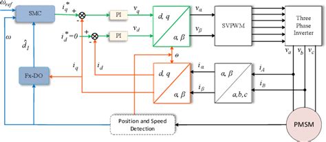 Figure 2 From A Novel Sliding Mode Control Based On Super Twisting Reaching Law For Pmsm Speed