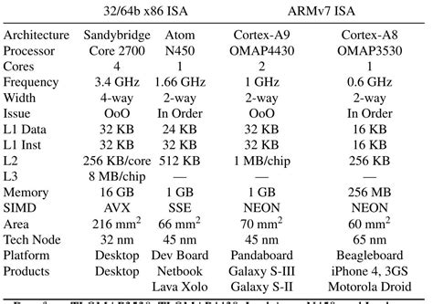 Table 3 Power Struggles Revisiting The Risc Vs Cisc