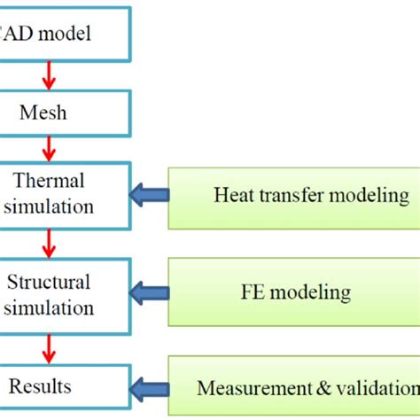 Flow Chart Of Numerical Modeling Download Scientific Diagram