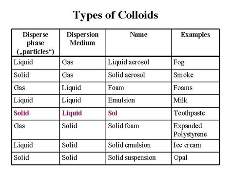 Types Of Colloids Disperse Phase Particles Dispersion Medium Name Examples Liquid Gas Liquid