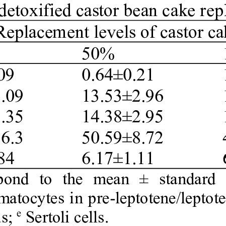 Cell Population Corrected For The Stage Seminiferous Epithelium SEC Download Scientific