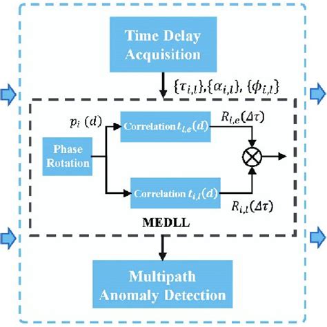 schematic diagram of multipath tracking for toa estimation with lte