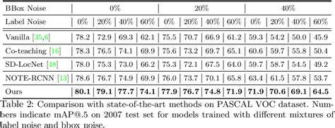 Towards Noise Resistant Object Detection With Noisy Annotations