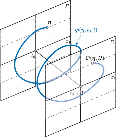 Graphical Representation Of The First Return Map For A 2d Nonautonomous