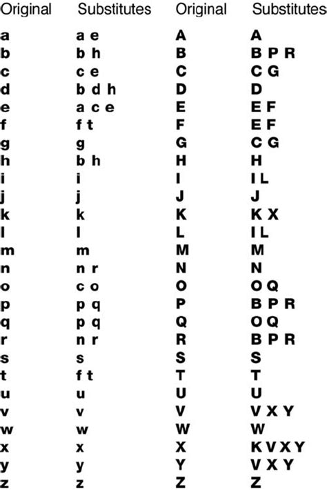 Letter Substitutes Each Letter Can Be Randomly Replaced By Any Of Its