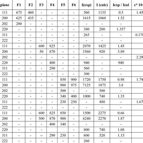 The Experimental And Calculated Intensities Of Diffraction Peaks Of Pbs Download Scientific