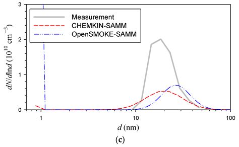 Atmosphere Free Full Text Simulation Of The Formation And Growth Of Soot Aerosol Particles