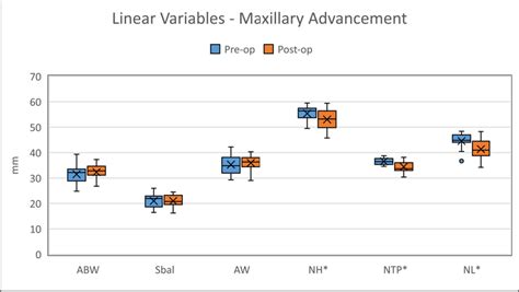 Box Plots Show The Median Interquartile Range 95 Percentile And