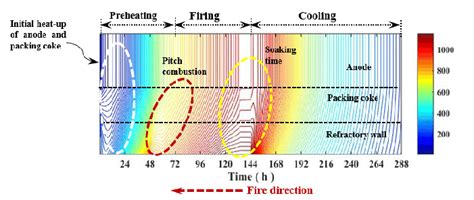 Effect Of Refractory Wall Thermal Conductivity Degradation On Anode
