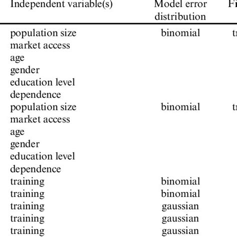Summary Of Bayesian Hierarchical Linear Models Download Scientific Diagram