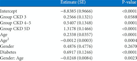coefficients standard errors and p values for the multivariate