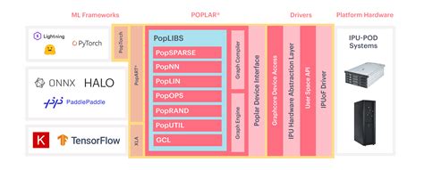 1 Introduction Poplar SDK Overview