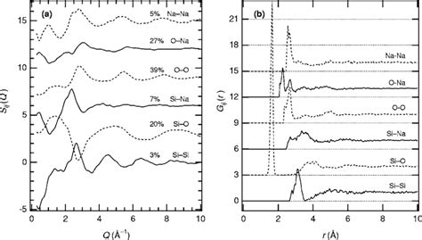 Partial A Structure Factors And B Pair Distribution Functions