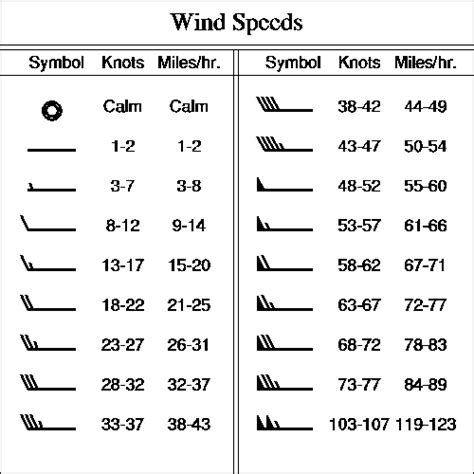Tjs Windgrams Explained