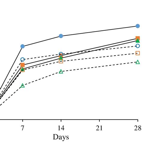 Comparing Flow Of Mortar With Flow Of Paste 3 2 2 Compressive Strength Download Scientific