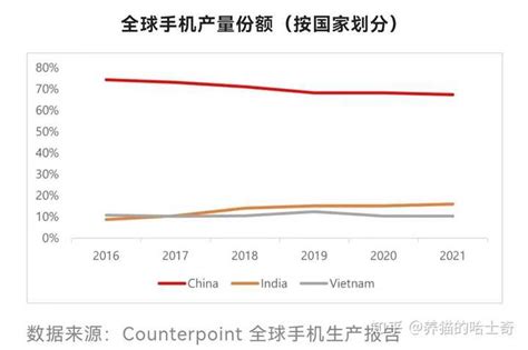 消息称苹果将把 25 生产转移到印度，以避免过度依赖中国地区，如何从产量和品控角度分析这一转移？ 知乎