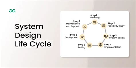 System Design Life Cycle Sdlc Design Geeksforgeeks