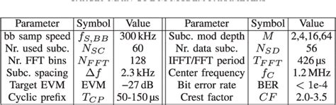 Table I From An End To End Dual Asic Ofdm Transceiver For Ultrasound In Body Communication