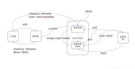 Git状态转换图解git状态转化图 Csdn博客