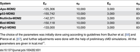 AMD Parameters Used In The Present Simulations Download Table