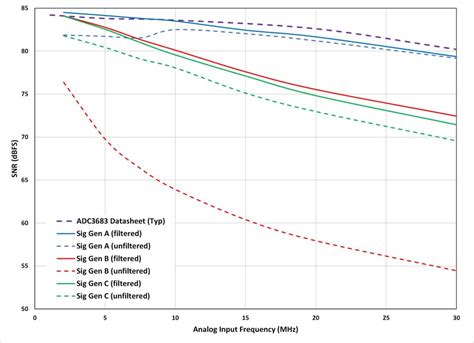 Practical Clocking Considerations For High Speed Adc Design Edn