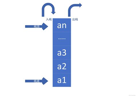 数据结构——栈的基本操作的实现7 1 栈的实现及基本操作 Csdn博客