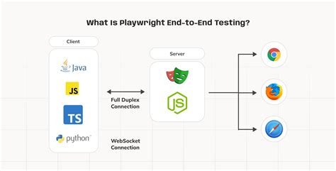 how to automated end to end testing with playwright
