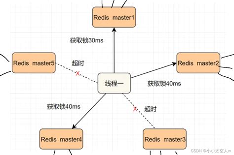 什么是分布式锁？redis实现分布式锁详解 Csdn博客